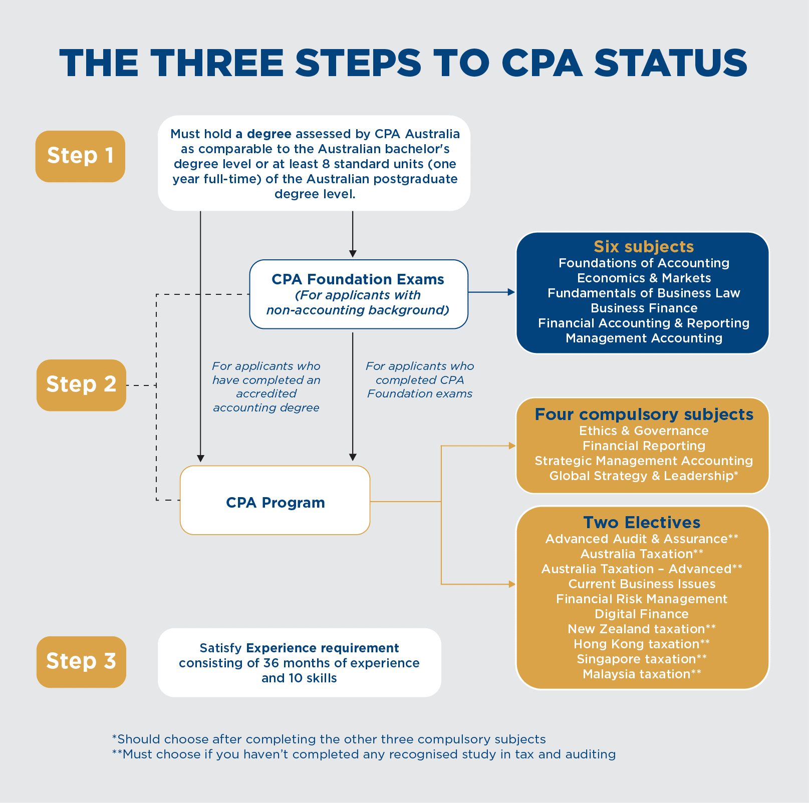 3 Steps to CPA status - EDOOSMART